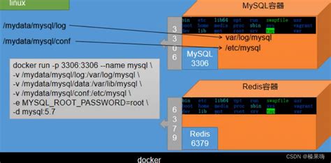 Git、docker入门理解docker Git Csdn博客