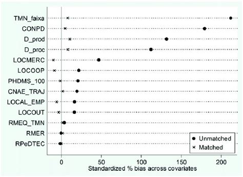 Radius Algorithm Standard Bias Analysis Before And After Matching Download Scientific Diagram