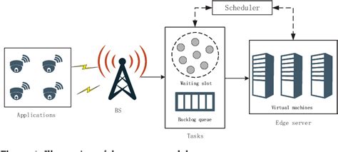 Figure 1 From Deep Reinforcement Learning Based Task Scheduling In Iot Edge Computing Semantic