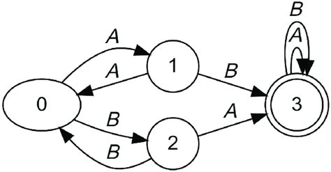 The Automaton Of Example 3 There Are Four States With No 0 Being The
