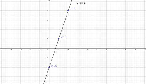 Graph Each Equation By Plotting Points A Y3 X 2 B Quizlet