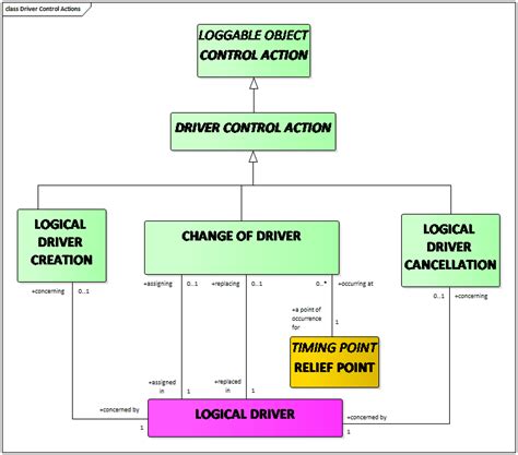 Driver Management Tutorial Transmodel