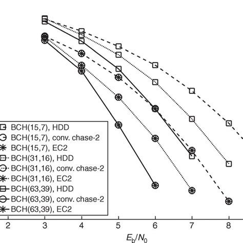 Ber Performance Comparison For Rs Codes Download Scientific Diagram