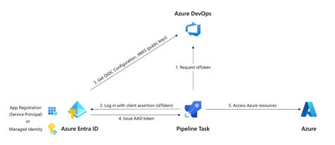 Public Preview Of Workload Identity Federation For Azure Pipelines Azure Devops Blog