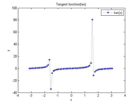 Draw Graph For Exp Sin Cos Tan Using Matlab