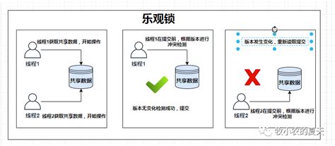 悲观锁与乐观锁的实现 详情图解 墨天轮