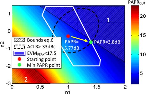Figure 1 From A Novel Crest Factor Reduction Technique Using Memoryless Polynomials Semantic