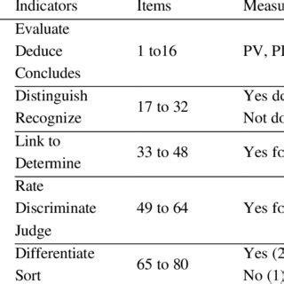Operationalization Matrix Of The Critical Thinking Variable Download Scientific Diagram