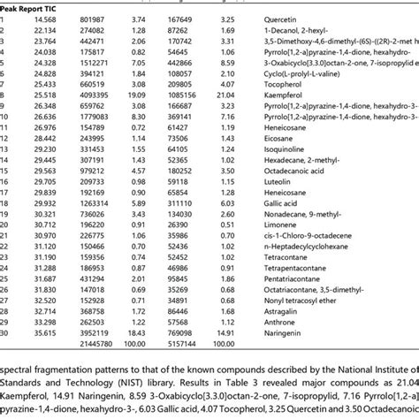 Chemical Composition Of Methanol Seed Extract Of Senna Alata Download