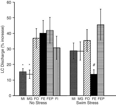 Sexually Dimorphic Responses Of The Brain Norepinephrine System To Stress And Corticotropin