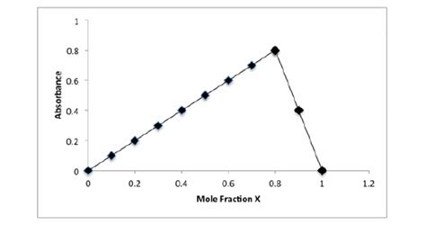 solved the method of continuous variation was applied to the