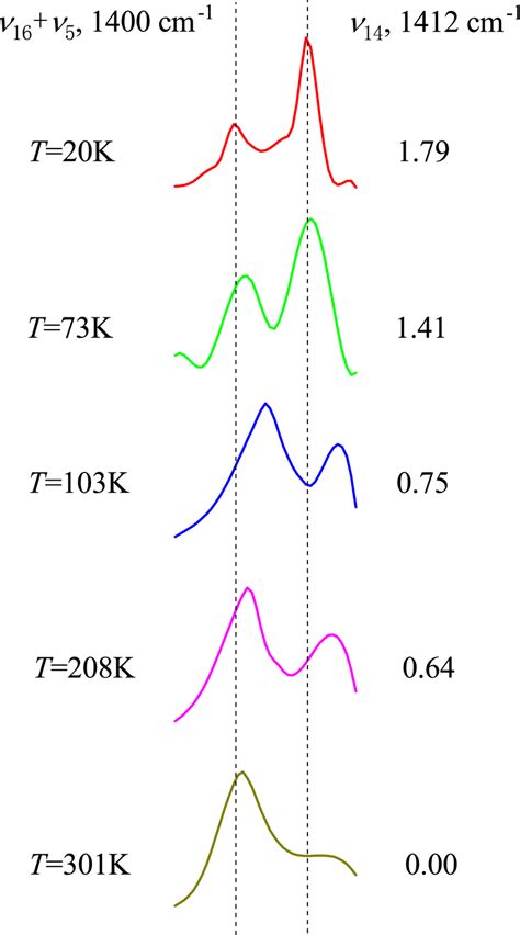 Temperature Dependence Of The Ir Absorption Two Band Structure In The Download Scientific