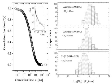 Dls Measurements Left A Typical Correlation Function C τ As A