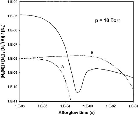 Temporal Evolution Of The Fractional Concentrations Of N 2 B Full Download Scientific