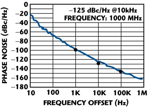 Noise Minimization Techniques For Rf And Mw Signal Sources Microwave Journal
