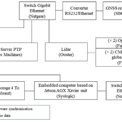 data and synchronization communication scheme download scientific diagram