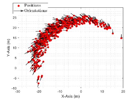 Samples From A Concentrated Gaussian Pdf On The LG SE Projected Onto Download Scientific
