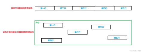 如何开辟动态二维数组(c语言) 如何开辟动态二维数组(c语言)