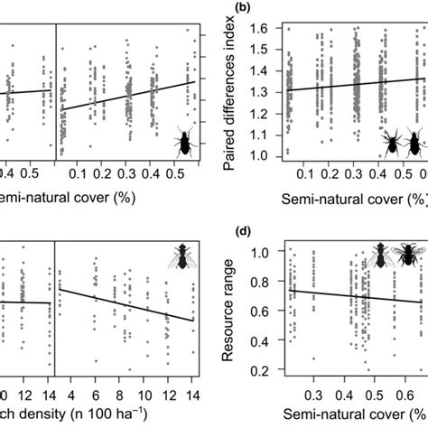 Partial Residual Plots Showing The Effect Of Cover Of Semi‐natural