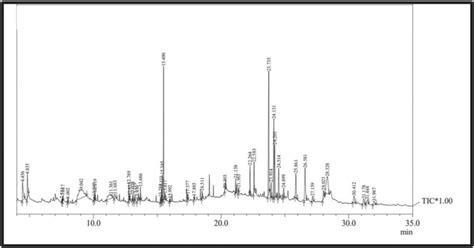 The Graph Depicts The Chromatogram Of Chemical Compounds Identified By Download Scientific The Graph Depicts The Chromatogram Of Chemical Compounds Identified By Download Scientific