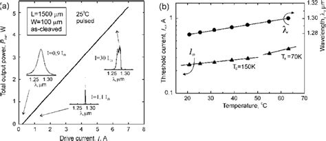 Optical Output Power Vs Current In Pulsed Operation A Threshold Download Scientific Diagram