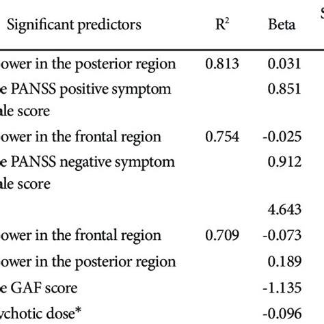 Results Of Multiple Regression Analysis With The Backward Selection