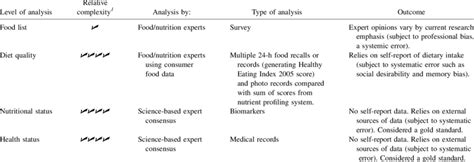 Validation Of Nutrient Profiling Systems Download Table