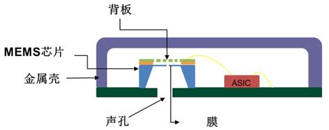 高可靠性电容式MEMS麦克风在车载中的应用 电子创新元件网