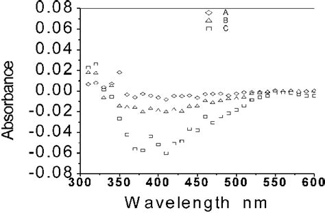 Time Resolved Absorption Spectrum After Pulse Radiolysis Of 05 Mm