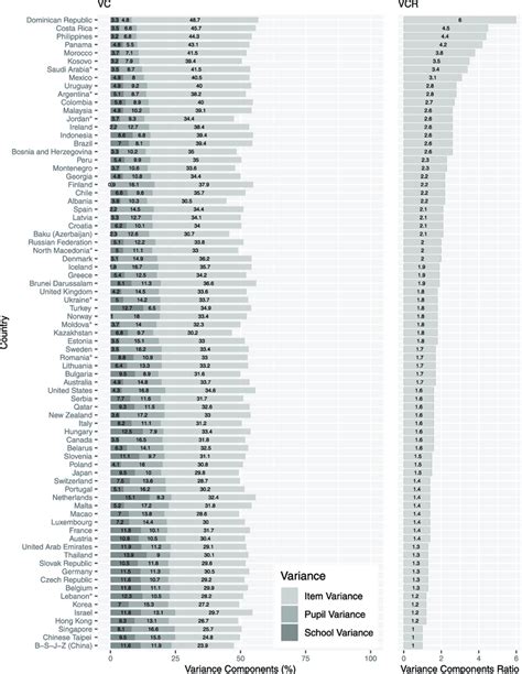 Pisa 2018 Mathematical Literacy Variance Components Vc For Pupils Download Scientific
