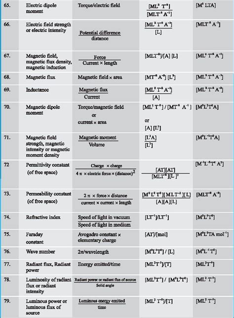 Divine Physics Basic Formulas Pdf Class Chapter Notes By Wallah