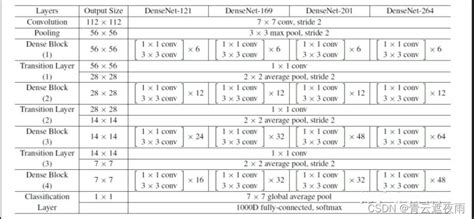 现代卷积神经网络之稠密连接网络（densenet），并对cfiar10训练 稠密神经网络 csdn博客
