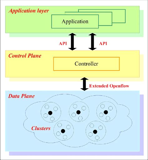 Software Defined Wireless Sensor Networks Download Scientific Diagram