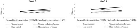Distress As A Function Of Gender Ingroup Exclusion Vs Gender Outgroup Download Scientific