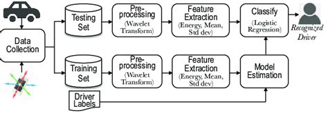 Behavior Based Driver Authentication Approach Download Scientific