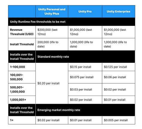 Unity Pricing Model And Plarium R Raidshadowlegends