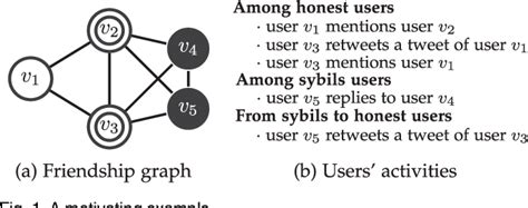 Figure 1 From Enhancing Sybil Detection Via Social Activity Networks A Random Walk Approach