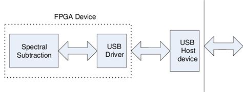 pc usb test bench for fpga implementation of spectral subtraction