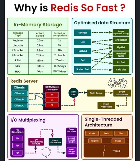 Ashish Zade On Linkedin Todays Topic Why Is Redis So Fast Redis Consistently Ranks Among The
