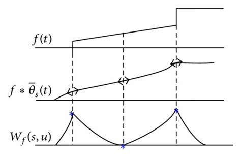signal singularities detection based on wavelet modulus maxima download scientific diagram