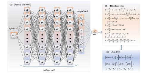 Schematic Diagram Of The Rumor Informed Neural Network Download Scientific Diagram