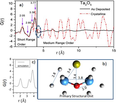 Experimental Pair Distribution Function Data For Crystalline Dashed