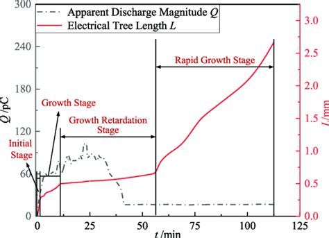 Complete Growth Morphology Of Electrical Tree In PE Corresponding PD Download Scientific
