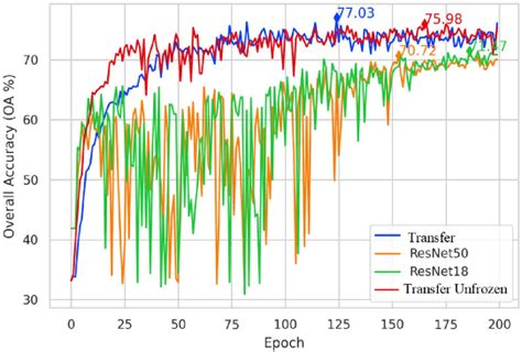 Figure 10 From Self Supervised Feature Representation For Sar Image