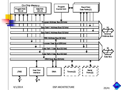 Ppt Dsp Architecture Powerpoint Presentation Free Download Id596101