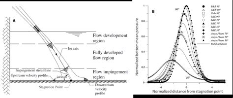 1 5 A Sketch Of The Impinging Jet Evolution B Bottom Mean Pressure Download Scientific