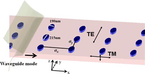 Periodic Arrays Of Gold Nano Disks Coupled With Evanescent Spectroscopy