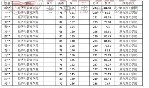 湖南理工学院会计专硕mpacc近2年录取情况分析 知乎