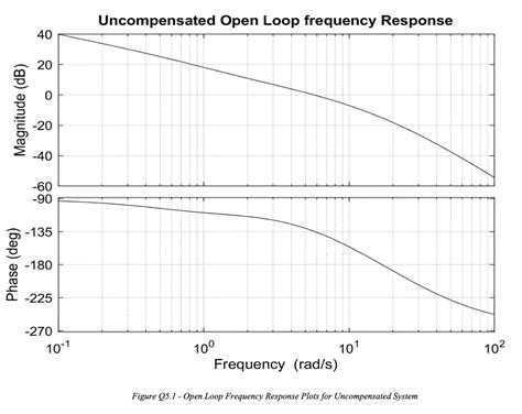Controller Design In Frequency Domain Lead
