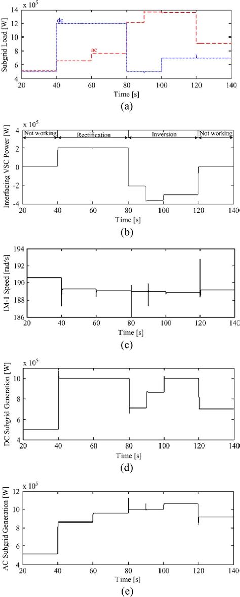 Figure 13 From Networked Control And Power Management Of Acdc Hybrid Microgrids Semantic Scholar